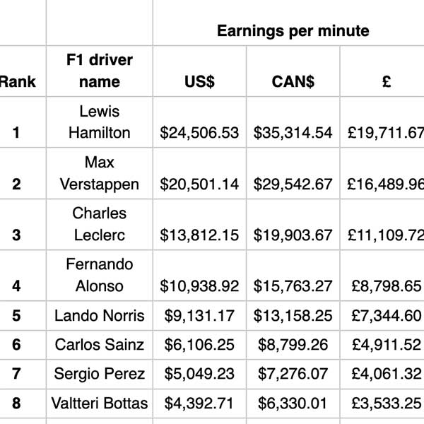 Lewis Hamilton Earns Average Annual Salary In Less Than 2 Minutes ...